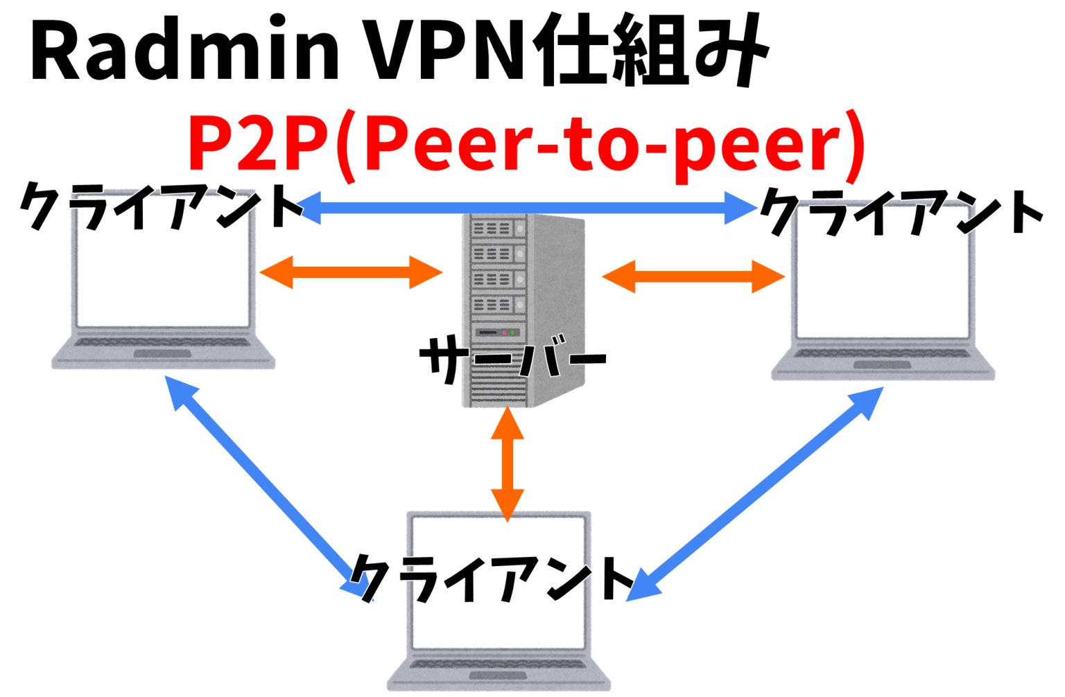 【超簡単】Radmin VPNでマイクラJava版をマルチプレイする方法